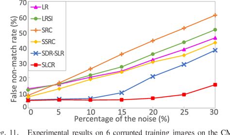 Figure 11 From Sparse Low Rank Component Based Representation For Face Recognition With Low