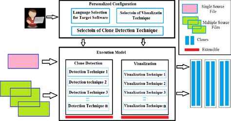 Figure 1 From Xscdf Towards A Framework For Comprehensive Software Clone Detection And