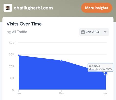 Chafik Gharbi On Linkedin Dropped From 30k Visitors