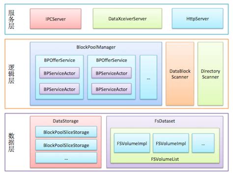 《hadoop 2x Hdfs源码剖析》读书笔记（datanode Csdn博客