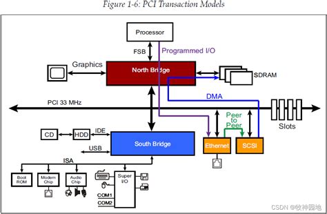 硬件总线基础05：pci总线基础（2） pci如何实现dma csdn博客
