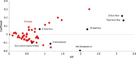 Vip Coefficient Centered And Scaled Plot Of The Pls Empirical Model Download Scientific
