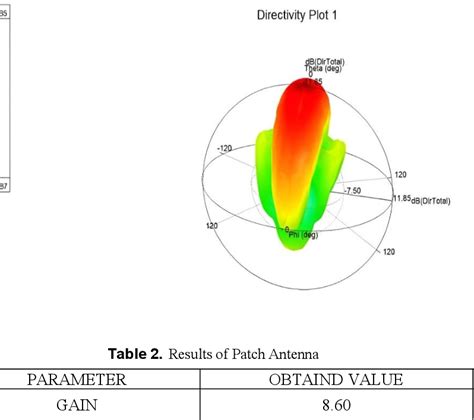 table 2 from design of 4x1 circular microstrip patch array antenna for