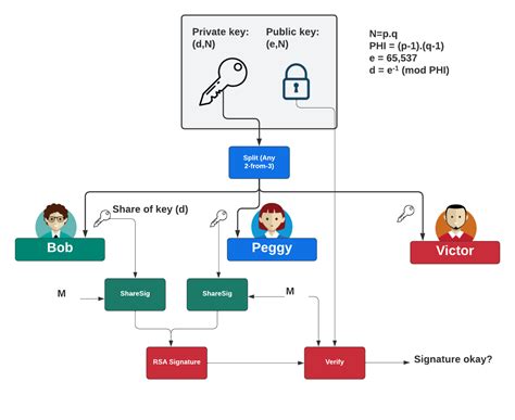 Revolutionizing Security Deep Dive Into Mpc And Threshold Cryptography