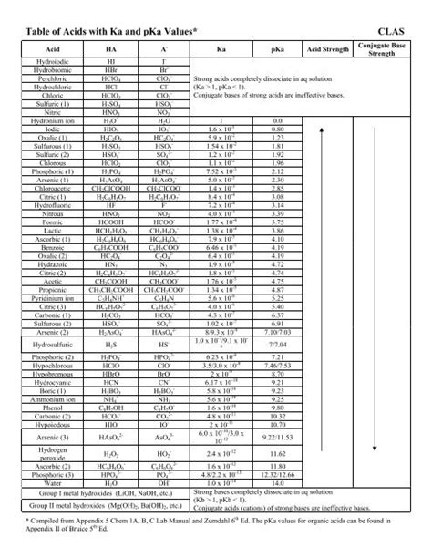 Table Of Acids With Ka And Pka Values Clas