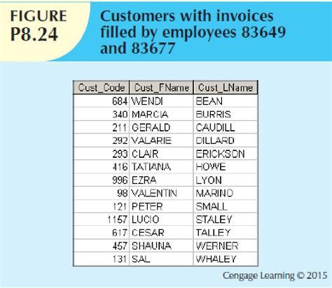 Write A Query To Display The Customer Code First Name And Last Name