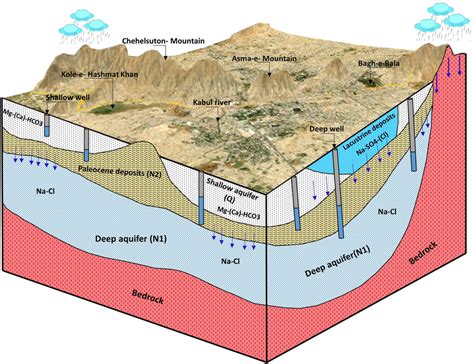 Hydrogeological Hydrogeochemical Conceptual Model Of The Kabul Plain Download Scientific Diagram