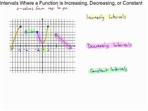 Increasing And Decreasing Intervals Teaching Increasing And Decreasing
