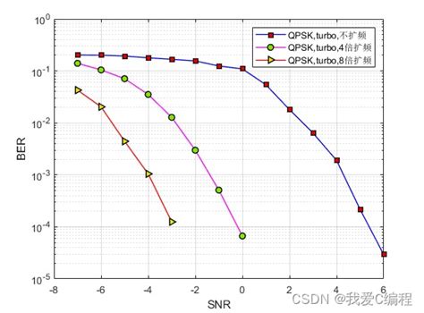 m基于扩频解扩 turbo译码的通信链路matlab误码率仿真 调制对比qpsk 16qam 64qam 扩频参数可设置 qpsk和16qam