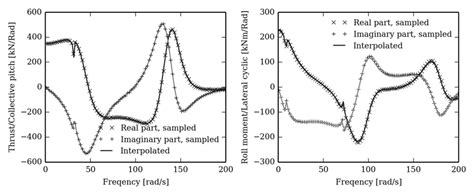 Comparison Between Interpolated And Sampled Transfer Functions For