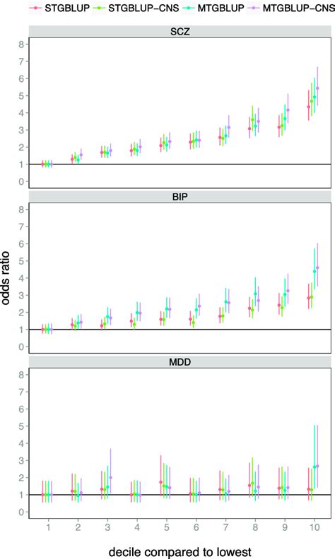 Odds Ratios Of Individuals Stratified Into Deciles Based On Gblup Download Scientific Diagram