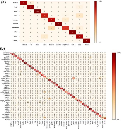 Confusion Matrix Of Our Method A Confusion Matrix Of Modelnet10 B Download Scientific Diagram