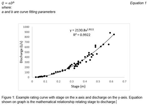 Chapter 16 Hydrographs And Rating Curves Hydrographs And Rating Curves