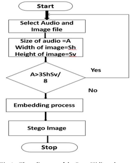 Figure 1 From Secure Data Transmission Using Steganography By Aes