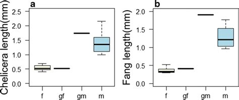 Boxplots Of The Chelicera And Fang Lengths A Chelicera Length Of Each