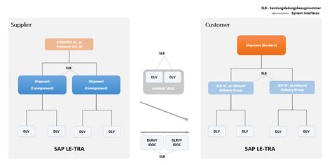 Sap® Advanced Shipping And Receiving Advanced Ship Sap Community