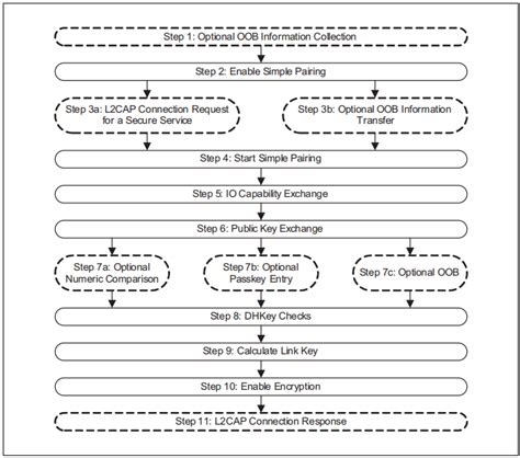 蓝牙之ssp过程分析 Ddnotes
