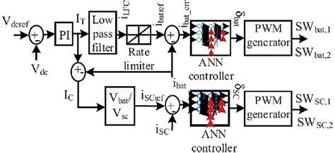 Hybrid Energy Storage Control Structure Using Ann Based Controller Download Scientific Diagram