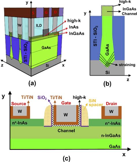 Figure 1 From Total Ionizing Dose Effects And Low Frequency Noise In 16 Nm Ingaas Finfets With