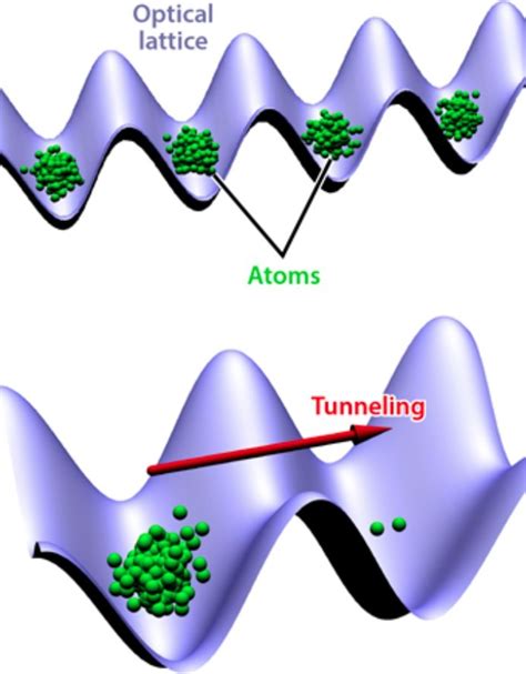 Investigations Of Ultracold Atom Dynamics In Optical Lattices Physics And Astronomy
