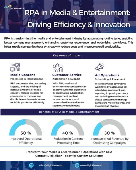 Digitaiken On Linkedin Rpa Media Automation Digitaltransformation Entertainment
