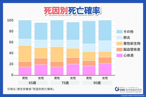 心疾患・脳血管疾患の原因と対策を解説 Gme医学検査研究所