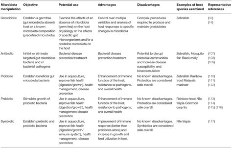 Frontiers Gut Microbiota And Energy Homeostasis In Fish