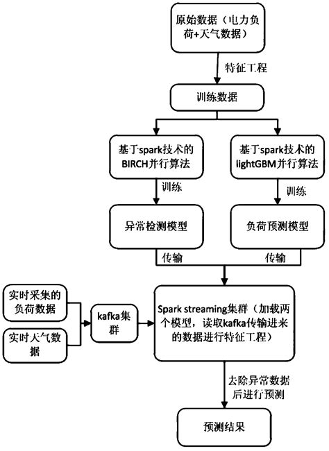 Short Term Power Load Rapid Prediction Method Based On Spark Framework Eureka Patsnap