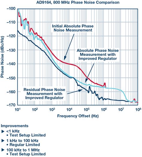 Improved DAC Phase Noise Measurements Enable Ultra Low Phase Noise DDS Applications Microwave