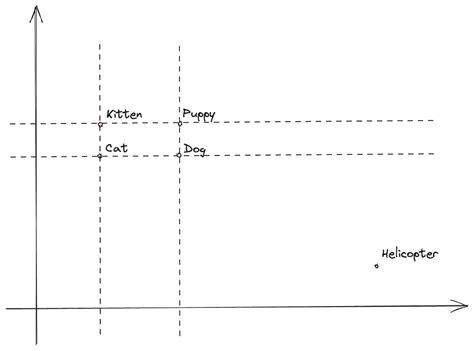 diving into ai an exploration of embeddings and vector databases by