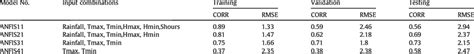 results of anfis model during training validation and testing