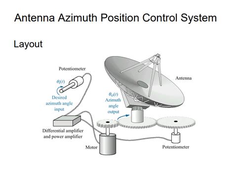 Consider The Antenna Azimuth Position Control System