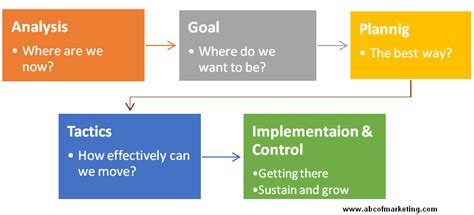 Explain Marketing Management Process And Its Importance