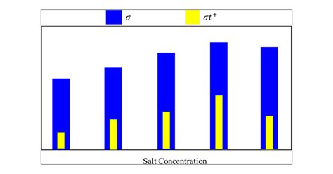 Structural And Transport Properties Of Novel High Transference Number Electrolytes Based On
