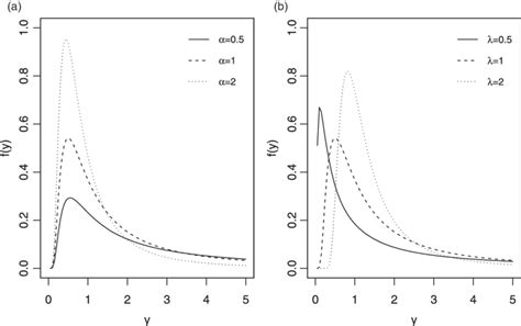Plots Of The Pdf Of The Exponentiated Fréchet Distribution For Download Scientific Diagram