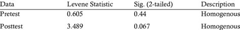 Homogeneity Test Results For The Control And Experimental Classes