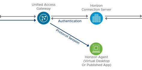 Vmware Horizon Client Error Couldnt Connect To Server Virtualization