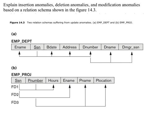 Solved Explain Insertion Anomalies Deletion Anomalies And