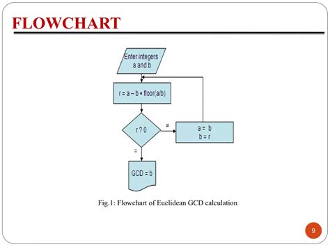 Eucledian Algorithm For Gcd Of Integers And Polynomials Pptx