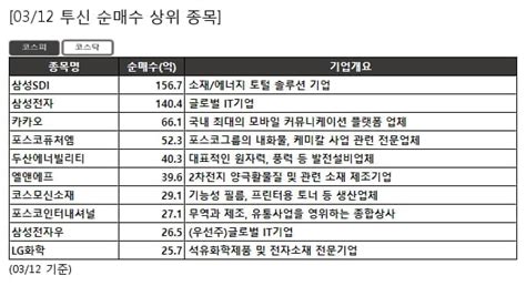 투신 순매수 상위 삼성sdi 삼성전자 등 한국경제