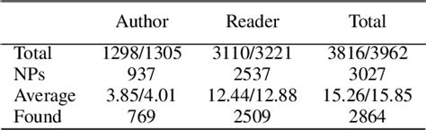 Table 1 From Evaluating N Gram Based Evaluation Metrics For Automatic Keyphrase Extraction