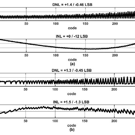 Vtc Comparator A Schematic B Spice Monte Carlo Simulation Result
