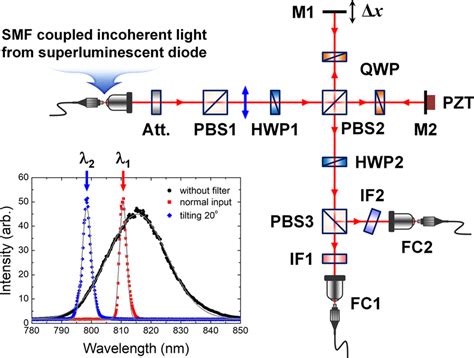 Experimental Setup A Polarization Based Michelson Interferometer Is Download Scientific
