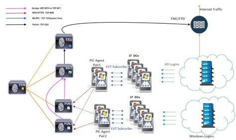 Configure Evt Based Identity Services Engine Passive Id Agent Cisco