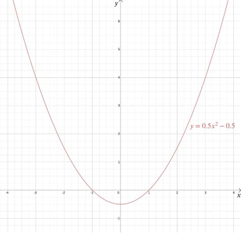 Cartesian Coordinates Geometry Of Equations Underground Mathematics