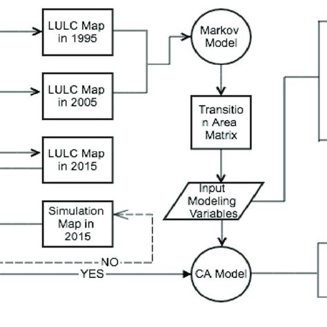 Process Of Simulation In Urbanization Modeling Download Scientific