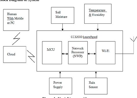 Figure From IOT Based Monitoring System In Smart Agriculture Semantic Scholar