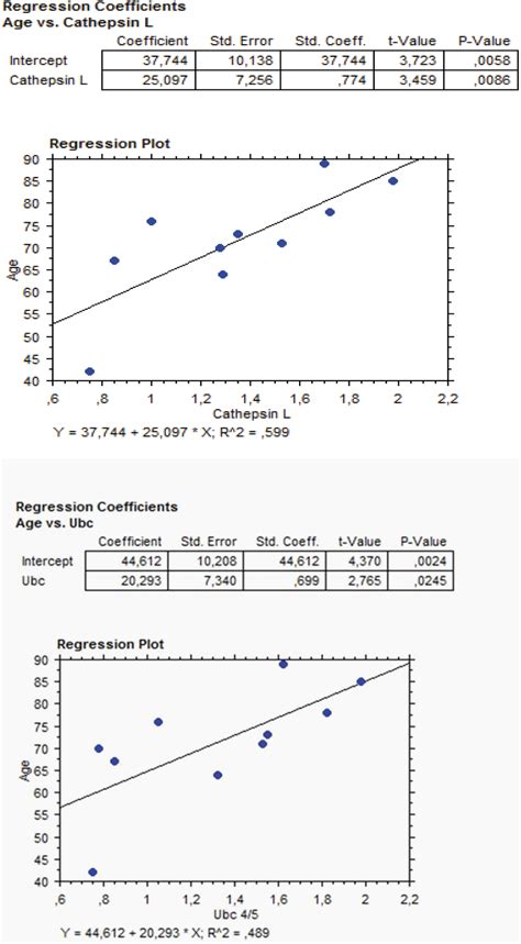 Regression Analysis Plots Of The Significant Relationship Between Age