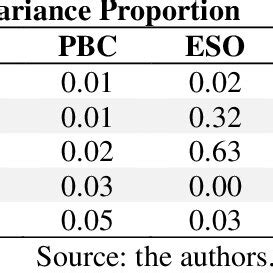 Proportion Of Variance And Multicollinearity Statistics Download Scientific Diagram