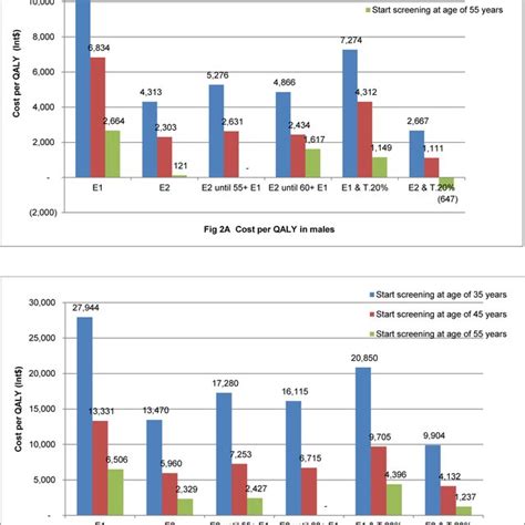 Decision Tree And Markov Model For Estimating Cost Effectiveness Of Download Scientific Diagram